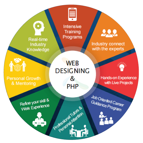 Website Designing course in Trivandrum | Web development course Website Designing course in Trivandrum | Web development course